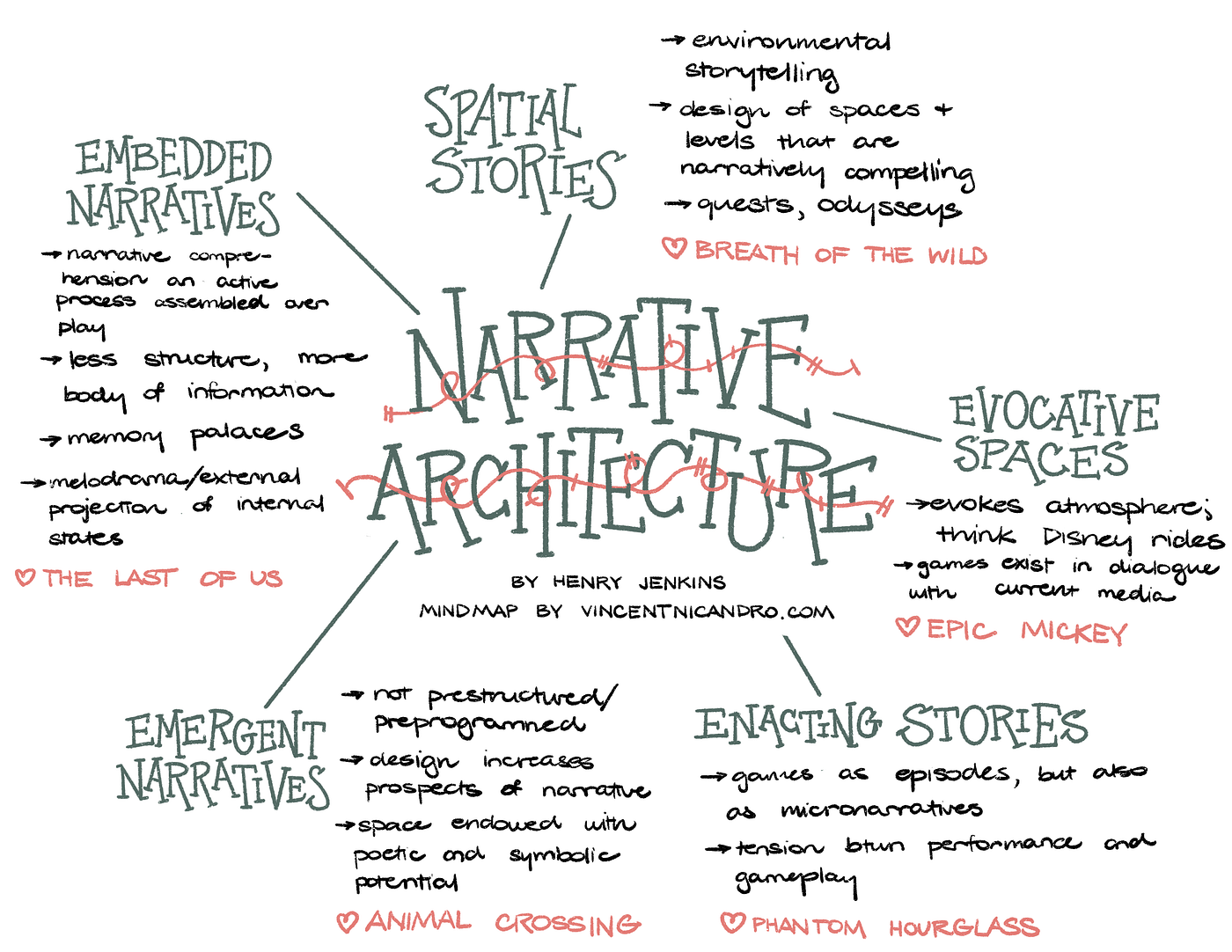 Mindmap: Narrative Architecture. From “Game Design as Narrative… | by ...