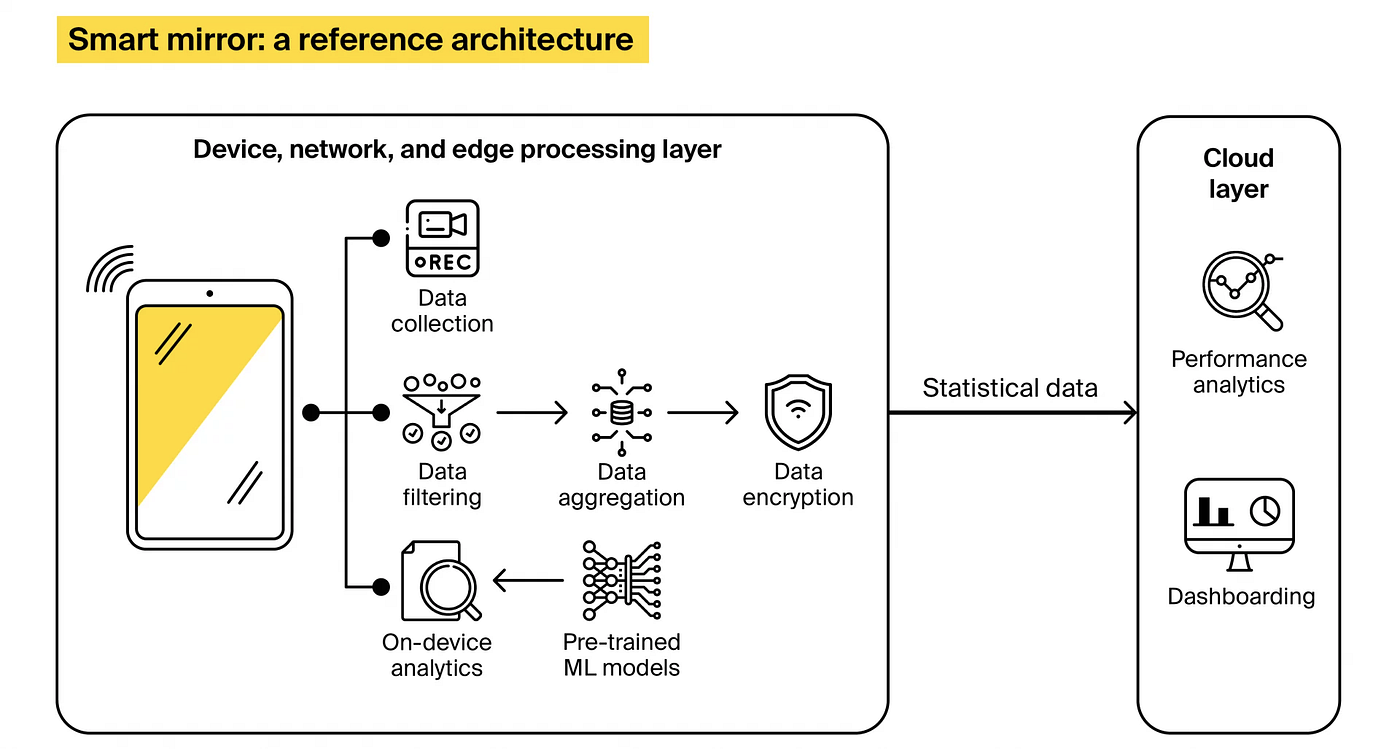 Iot Solution Architecture An Overview Of Components And Design Tips By Itrex Group Geek