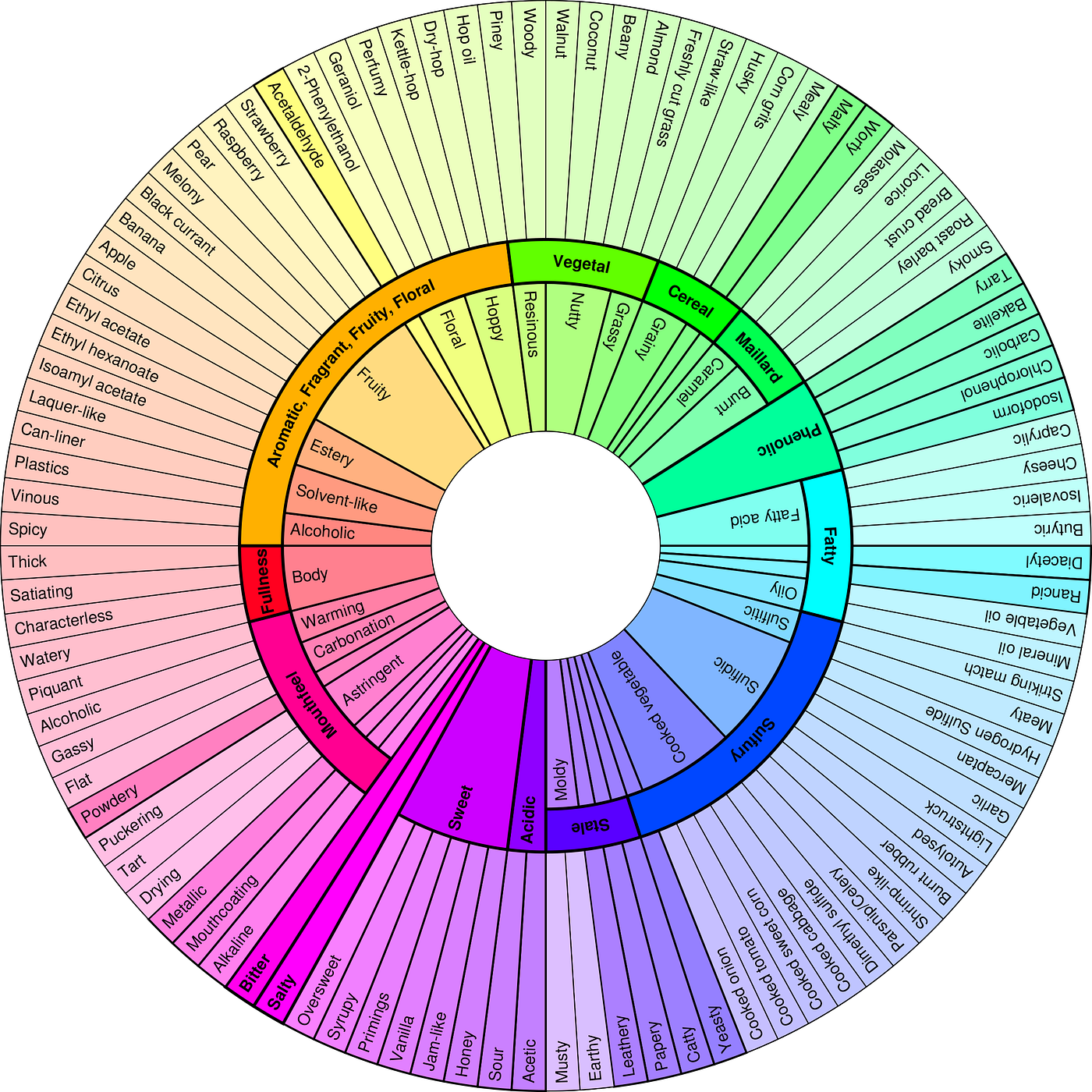 memo : Aroma Wheel. I know “aroma wheel” reading from the… | by Hiroshi ...