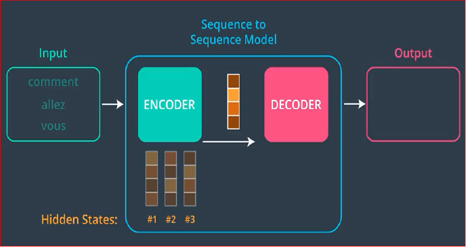 Evolution of sequence-to-sequence learning- a journey from “Feed ...