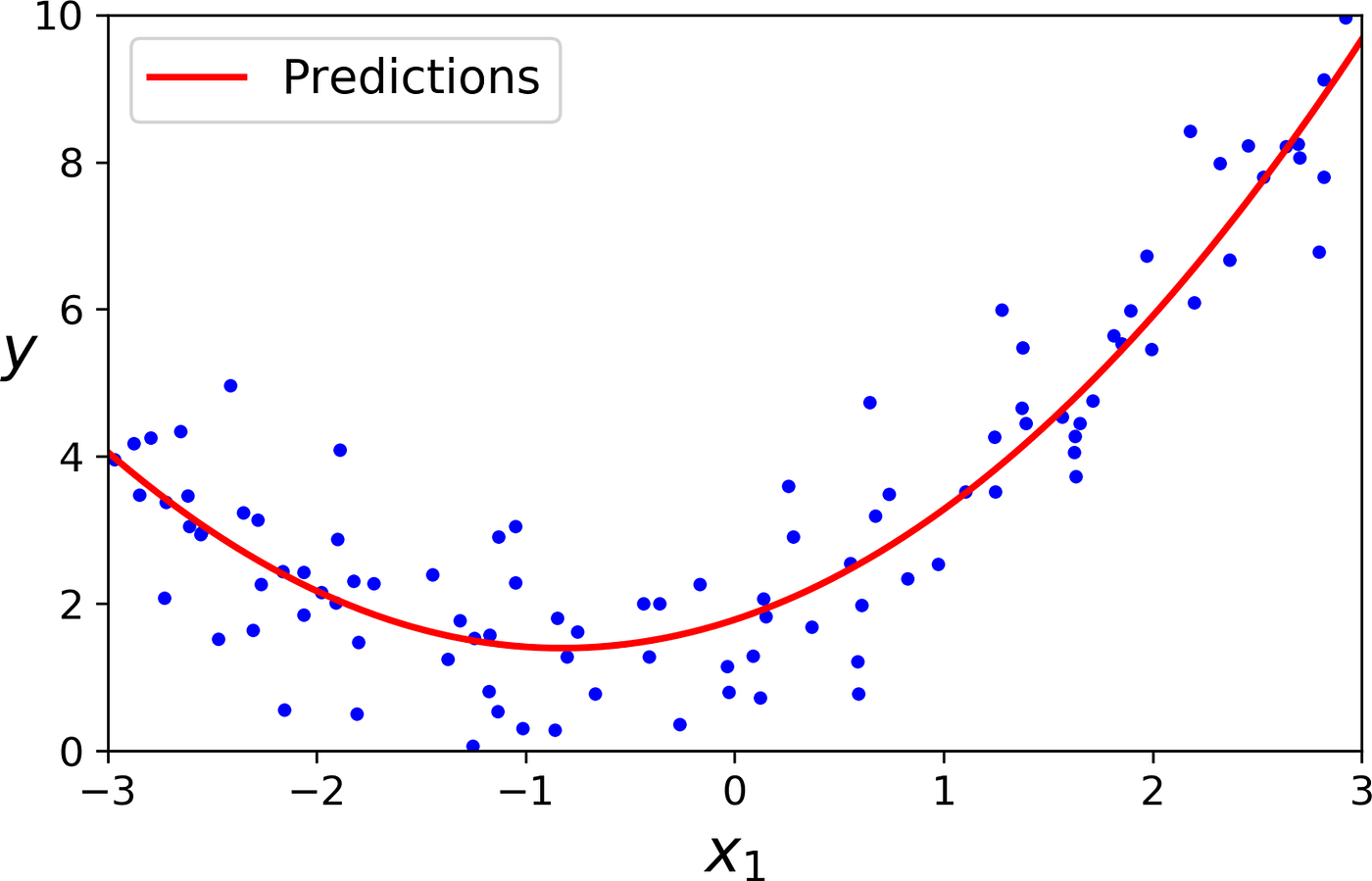 Regression in Machine Learning. Supervised learning is used whenever we… | by Yogesh Iyer | Medium