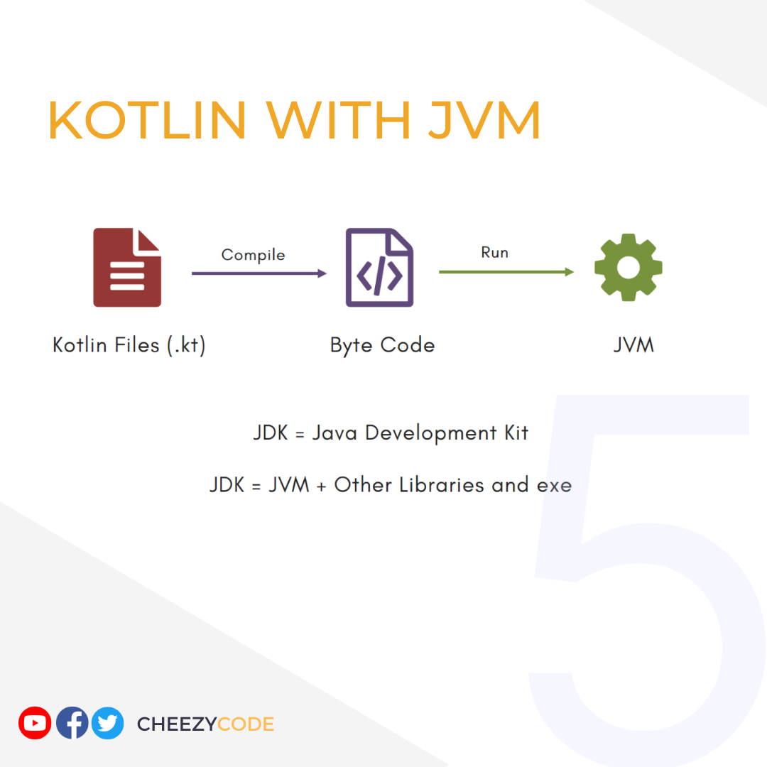 Kotlin Dev Environment — Day #2 - CheezyCode - Medium