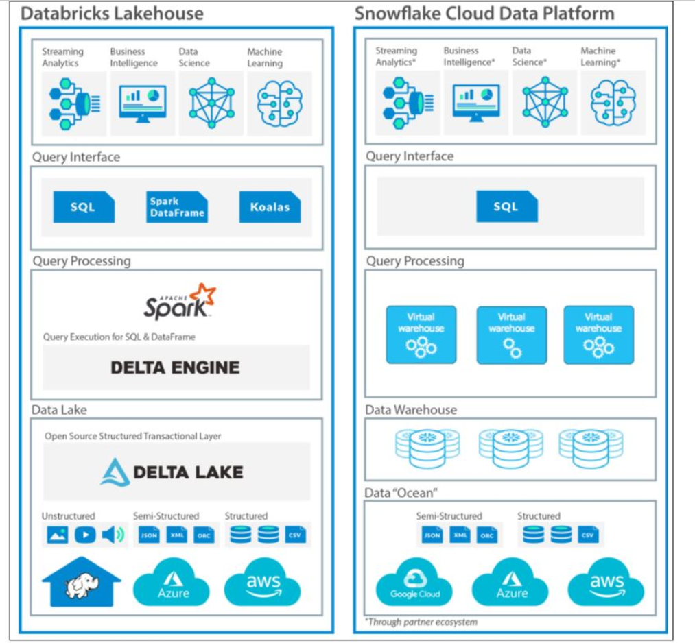 A comparative outlook on Databricks and Snowflake | by Rohan Jacob | Medium