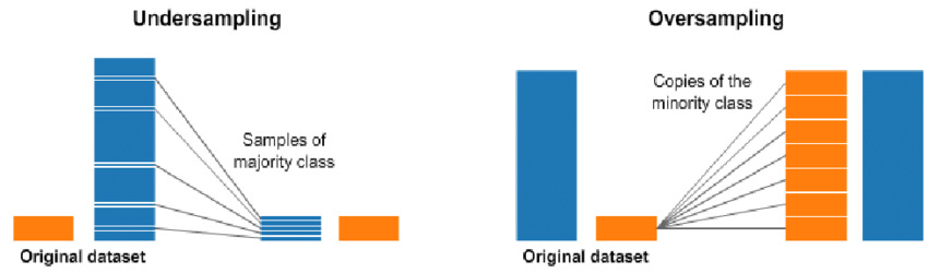 Cara melakukan Over Sample yang benar -Python | by Arif Santoso | Medium