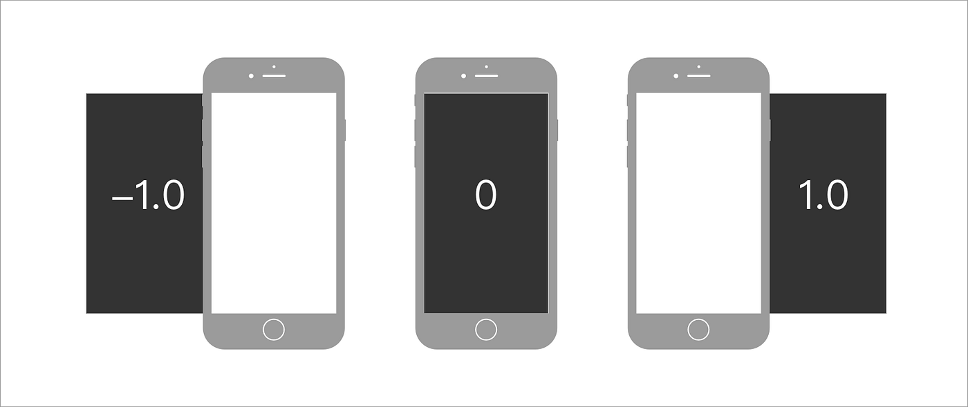 How To Animate Uicollectionview Using A Custom Uicollectionviewlayout By Jin Wang Medium