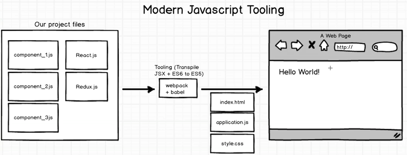 Lecture 1 — React入門. Modern Javascript架構 | by 嘖喂 | Modern React with ...