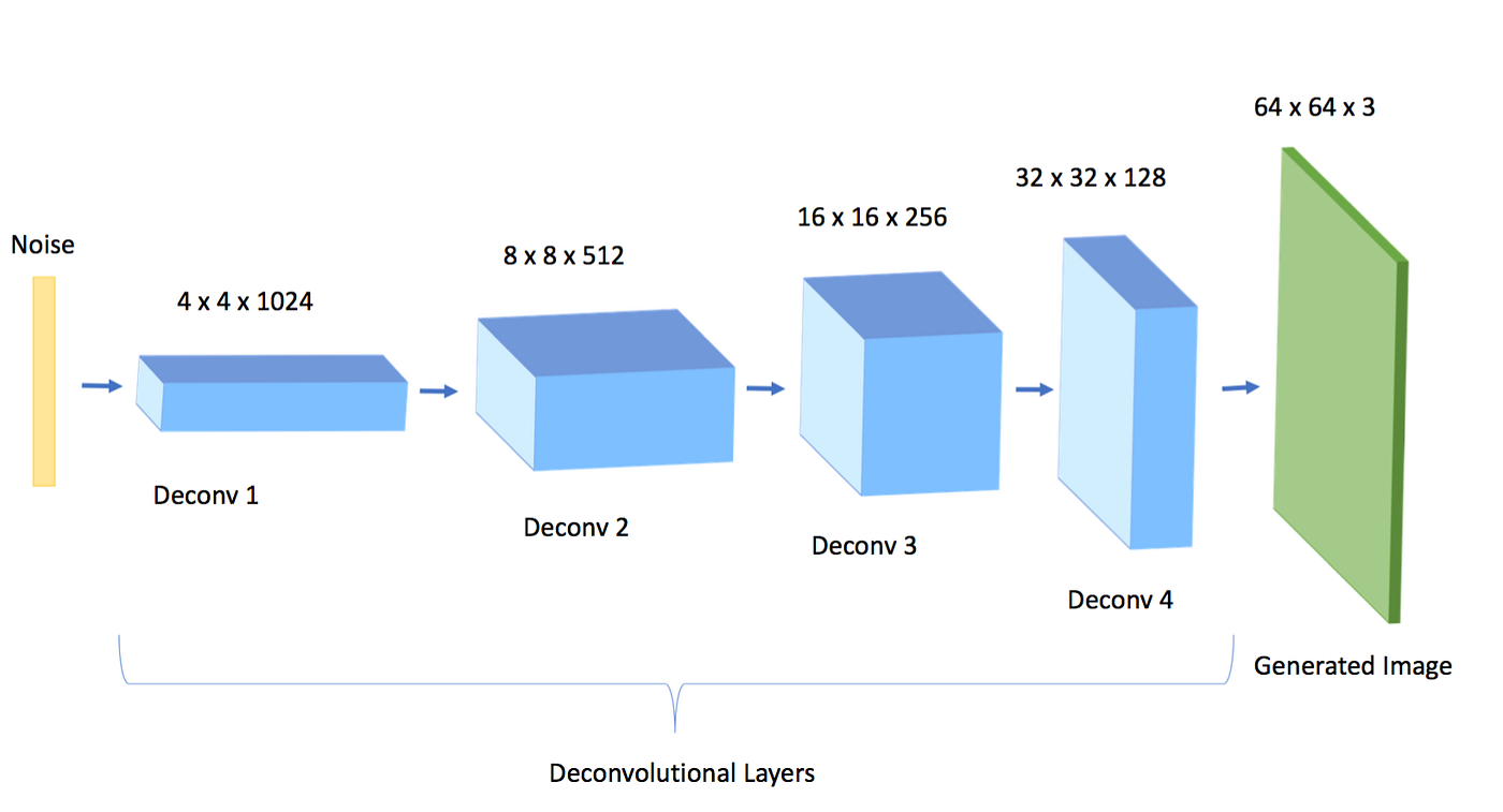 Blog on Generative Adversarial Network | by madhulekha arun | Medium