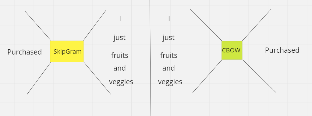 Embeddings — The What, Why, and the How? | by Pramod V | Analytics ...