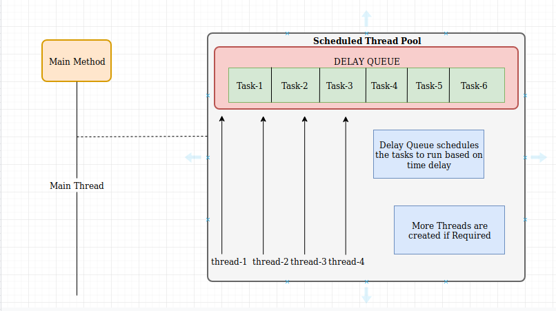 Deeper insights of Thread-pool & Need of Asynchronous programming in Java ….(part-2) | by ...
