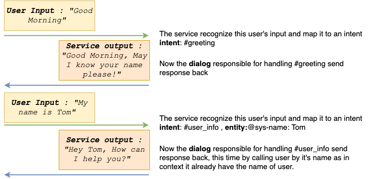 Chatbot IBM Watson assistant | Medium