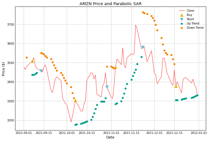 The Complete Guide to Calculating the Parabolic SAR in Python | by Raposa.Trade | Raposa ...