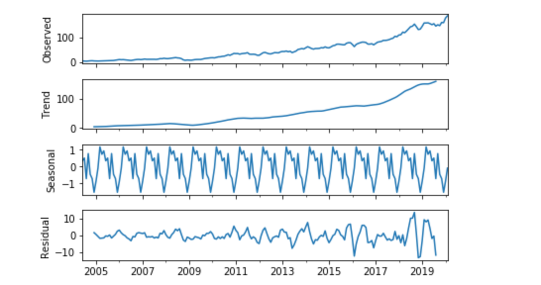 Seasonality in Time Series Data. What is seasonality? Simply, it is a ...