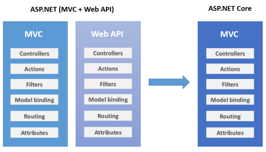 ASP.NET Core MVC Fundamentals. ASP.NET Core is a cross-platform… | by ...