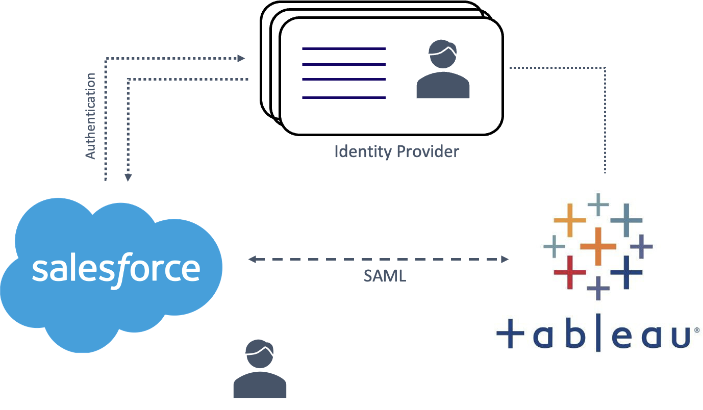 Demystifying Salesforce + Tableau Integration | by Prateek Kataria | Aug, 2021 | Medium