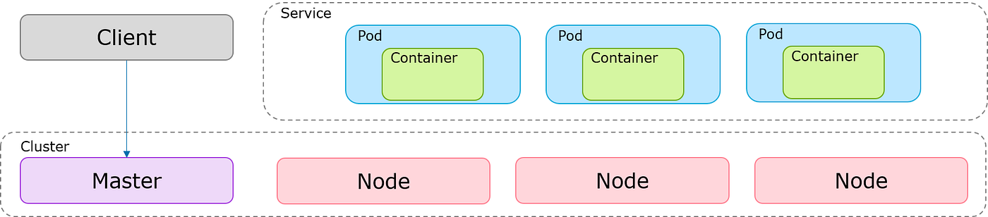 Kubernetes get started — Deploy a simple web server | by Mahadev ...
