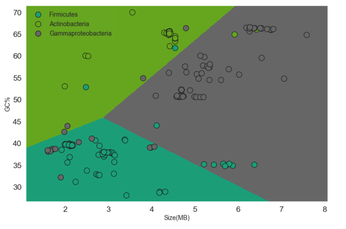 Multiclass Logistic Regression and Genomics | by Neda Jabbari | Medium