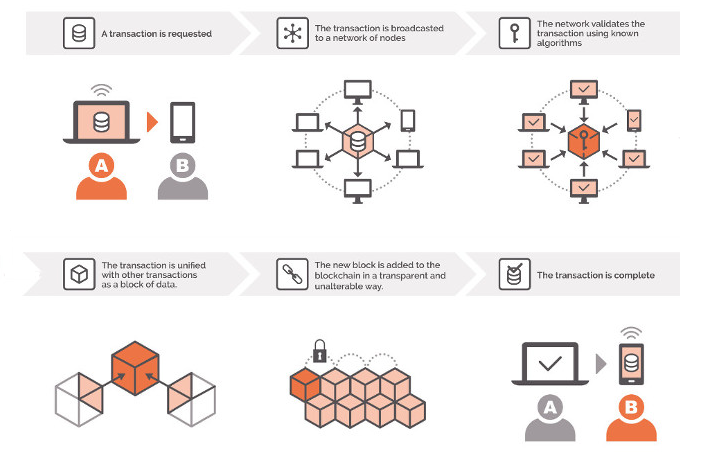 Introducing Blockchain Technology to the world of Tax | by Jurgen G ...