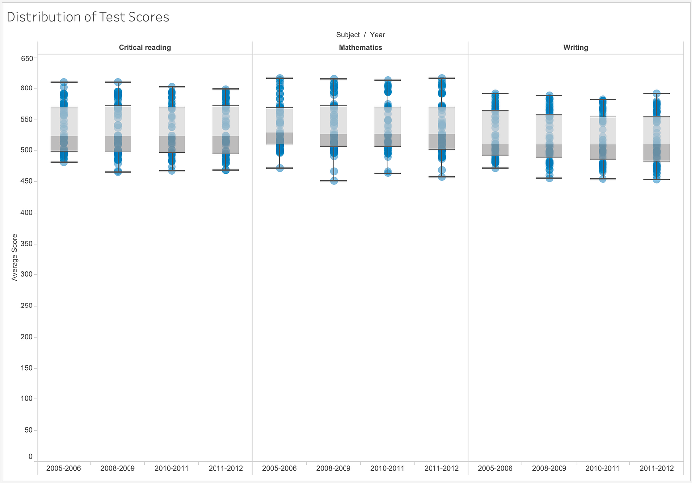 Tableau Charts Cheat Sheet for Data Science Part 1 | by Shirley Chen ...