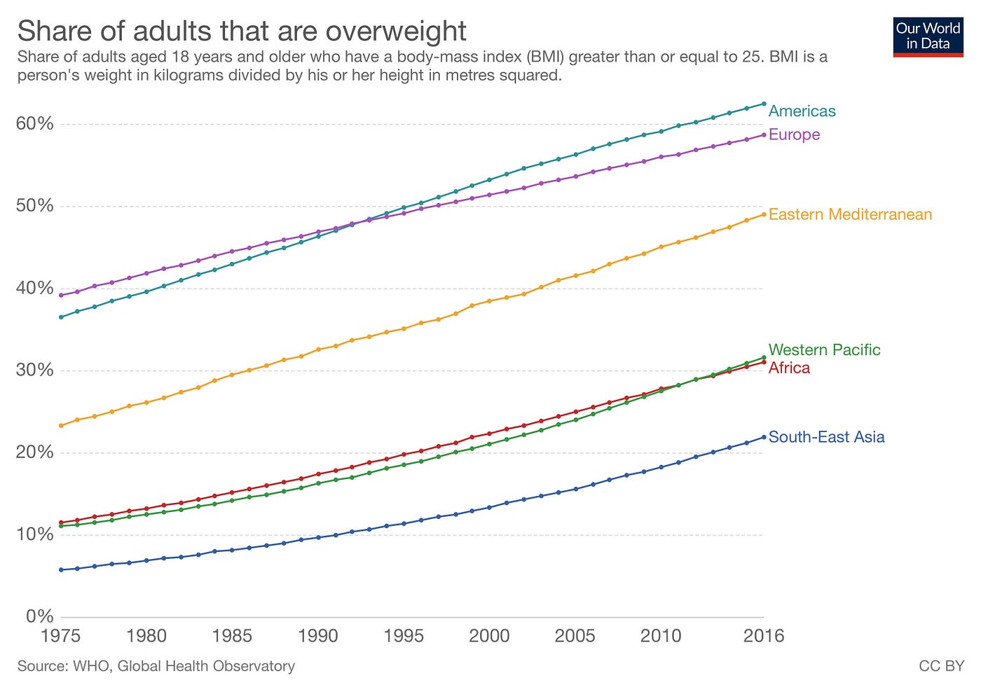The Health Effects of Obesity.. The world has always been dealing with ...