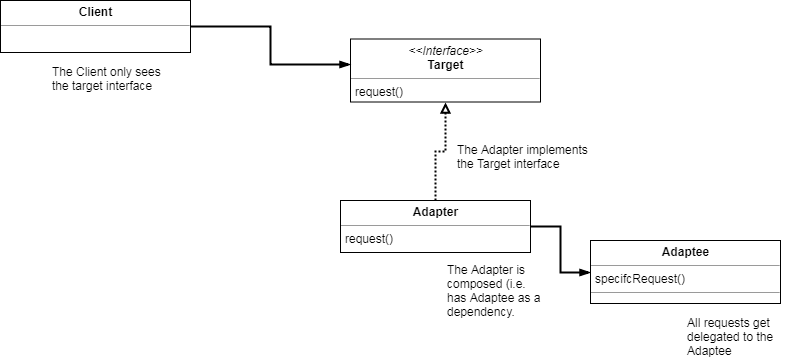 Python Design Patterns: -04- The Adapter | by morf | Medium