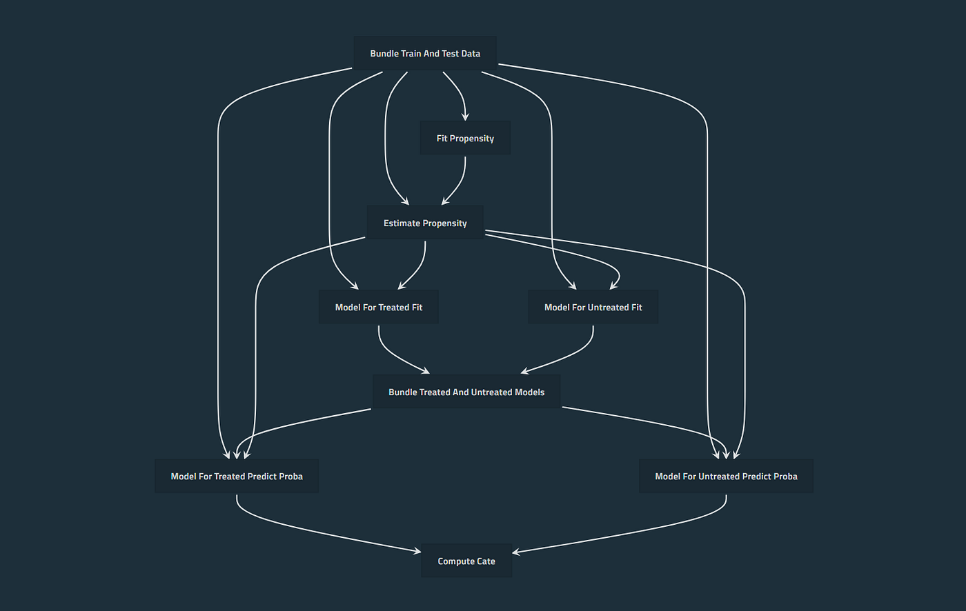CausalLift: Python package for Uplift Modeling in real-world business; applicable for both A/B ...