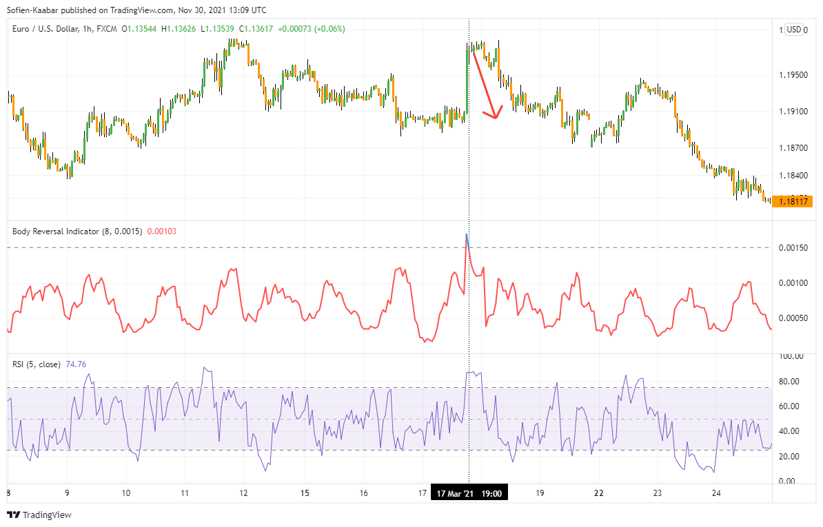 This Simple Yet Interesting Trading Strategy. | by Sofien Kaabar | Geek ...