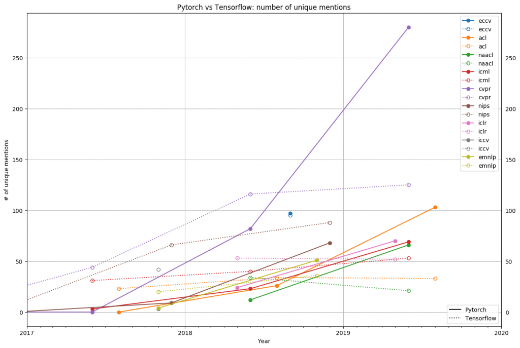 TensorFlow or PyTorch? which is the best? | Towards Data Science