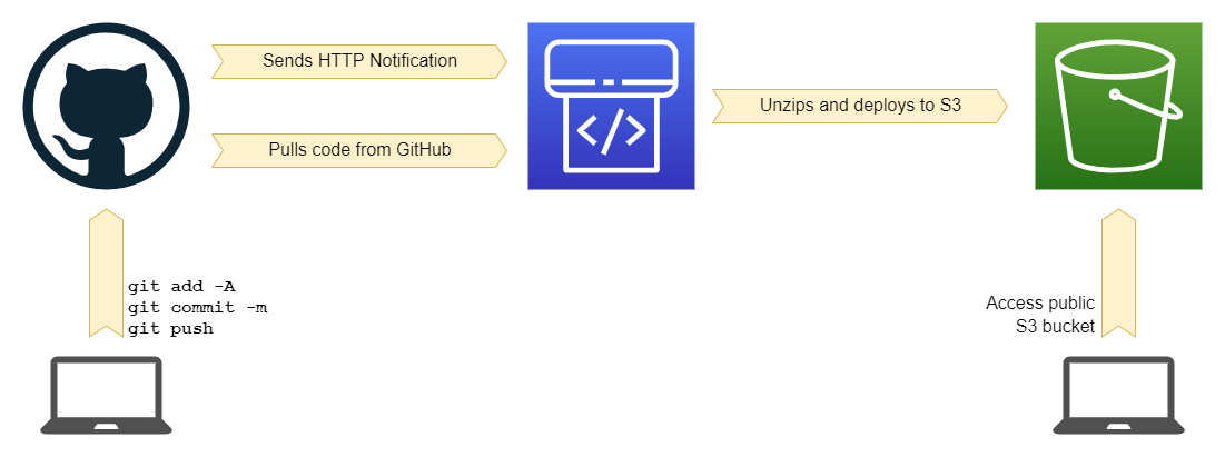 Automatically Deploy Static Websites From Github To Aws S3 Using Aws Codepipeline By Terrence 2389