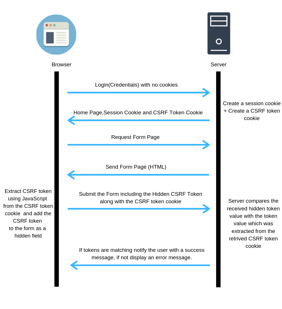 Double Submit Cookies Pattern for Beginners | by Gihan Jayaweera | Medium