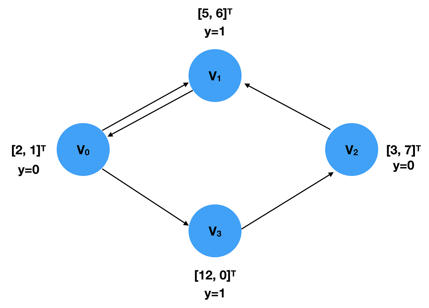 Hands On Graph Neural Networks With Pytorch And Pytorch Geometric By Kung Hsiang Huang Steeve