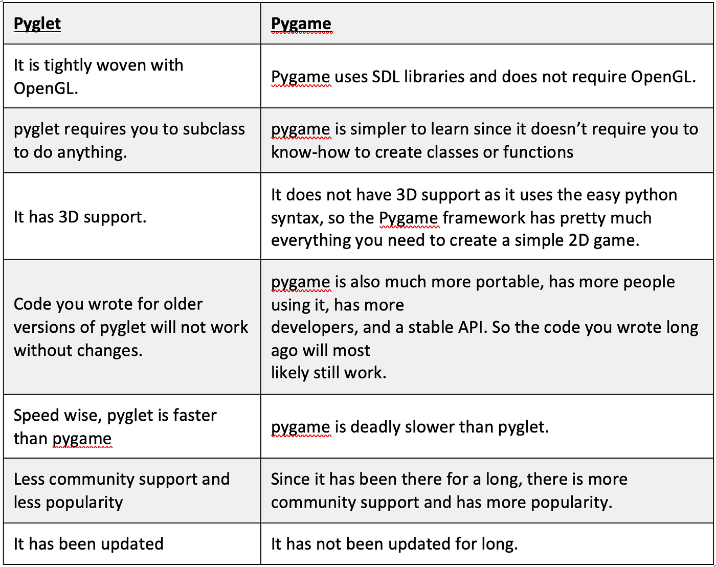Pyglet. When I was thinking about a topic to… | by Patrick Ryan | Oct, 2021 | Medium