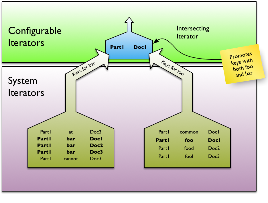 What are Iterators in Accumulo?. The “cell-level secure” database ...