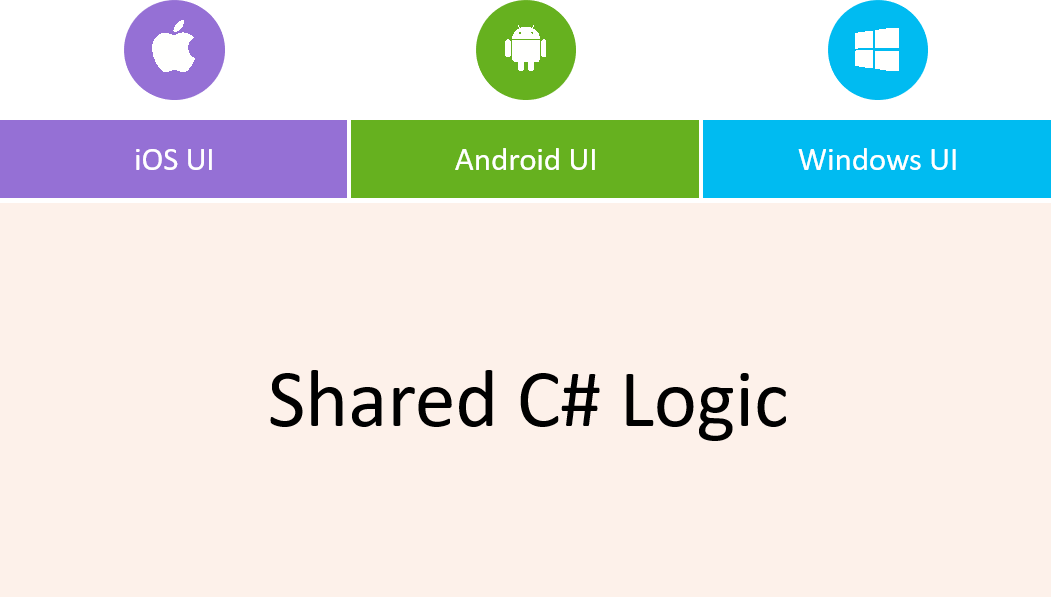 Replatforming: From Xamarin Native to Xamarin.Forms | by Sebastian Jensen | medialesson | Medium