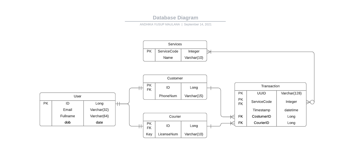 Spring Boot Guide for Beginner: Entity Relationship | by Andhika Yusup | Medium