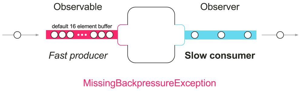 5 Not So Obvious Things About RxJava | by Jag Saund | Medium