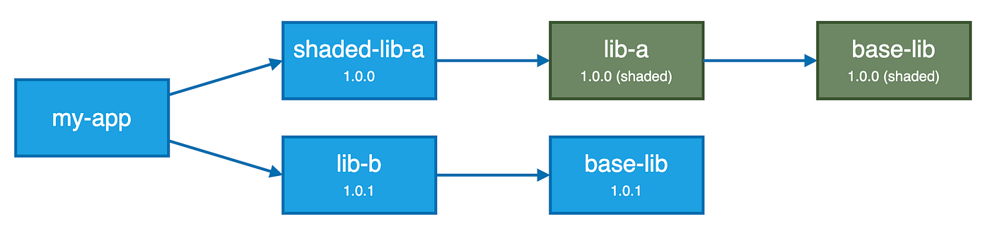 Are you stuck in the Dependency Hell? | by Anjana Sudhir | The Code ...