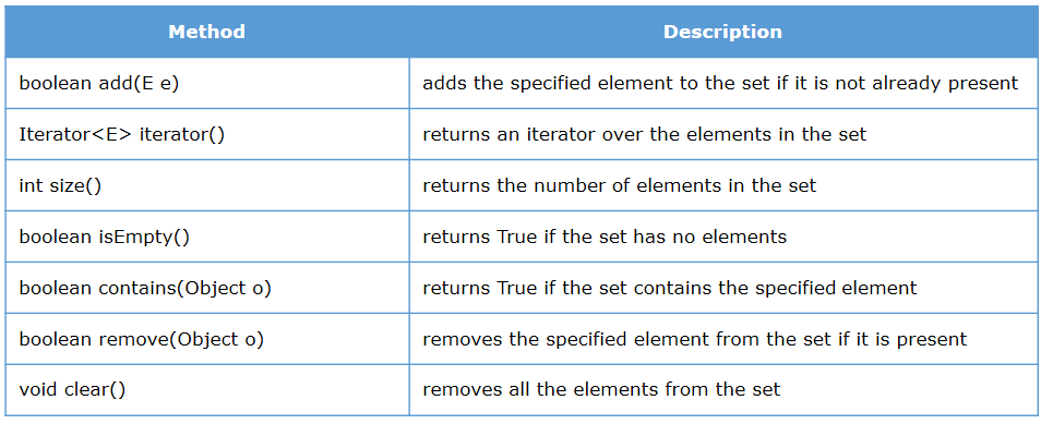 Set Interface. Set Interface — Real Life Scenario | by Suraj Sahani ...