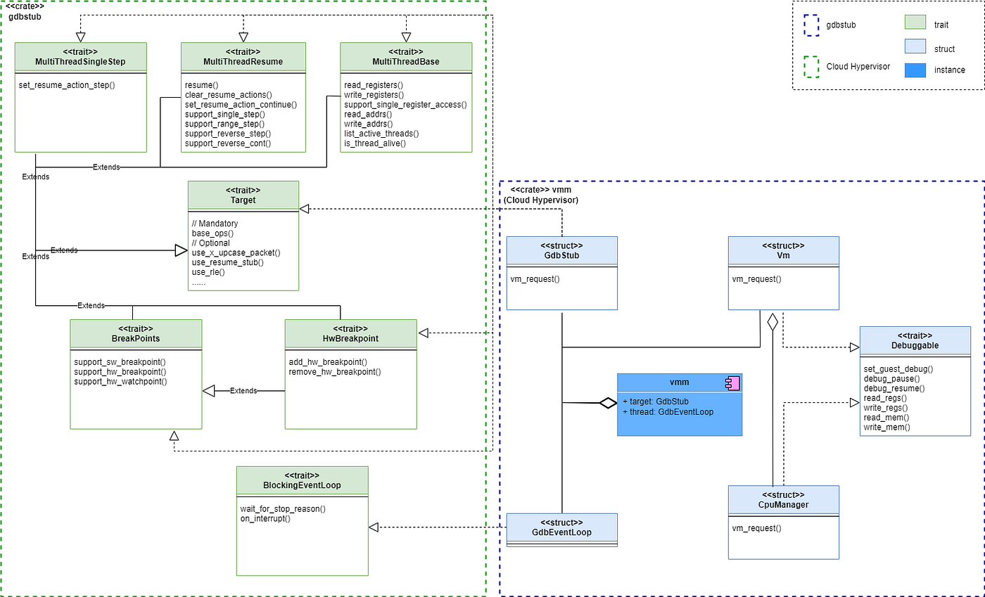 Cloud Hypervisor + GDB + Arm64 Part 2: Using `gdbstub` | by Michael ...