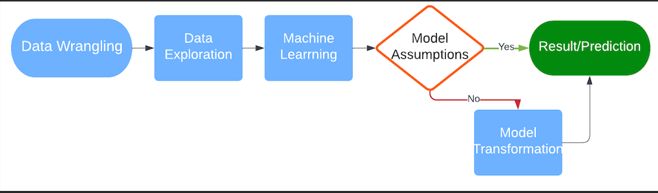 Predicting the Value of a Used Car Using Machine Learning | by Oham ...