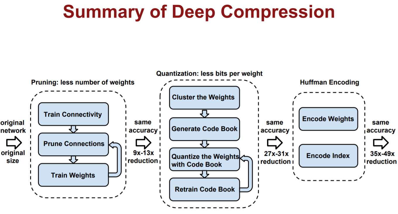 Deep learning model compression techniques | AIGuys