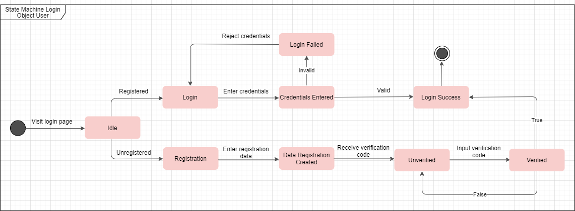 STATE MACHINE DIAGRAM. Apa itu State Machine Diagram? | by Dyah Ayu ...
