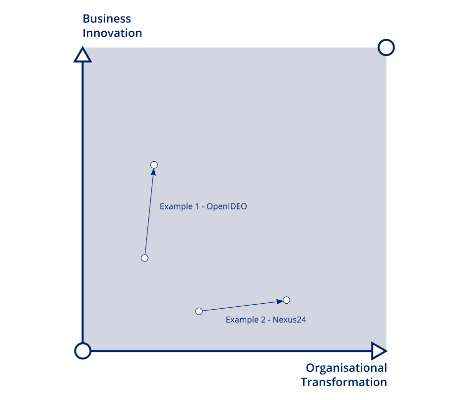 Organisational Transformation by Design | by Manel Heredero | Ouishare ...