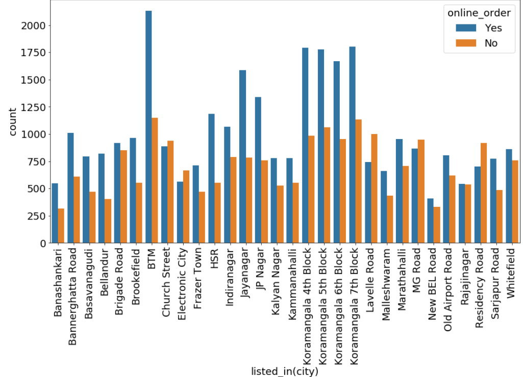 Zomato,Data Analysis of Bangalore Restaurants | by Ankit | Medium