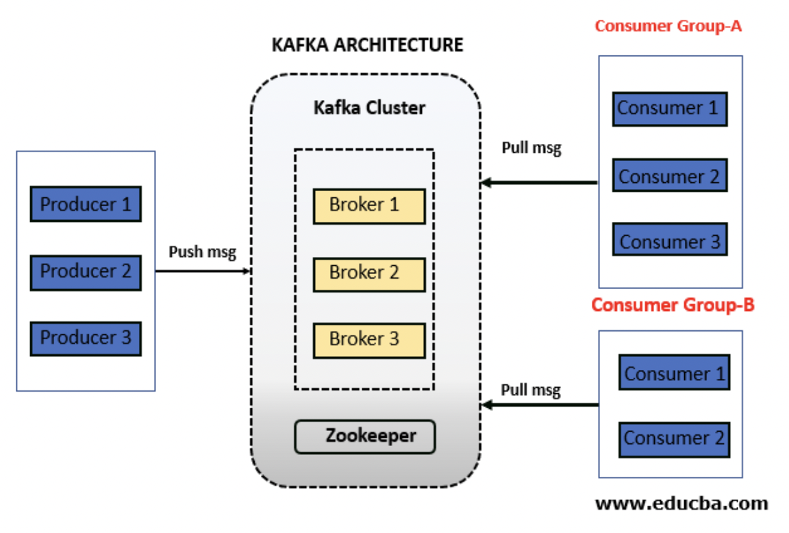 Kafka 介紹 + Golang程式實作. 介紹kafka基本原理，以及用Golang實現一個kafka的publisher… | by ...