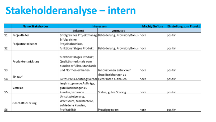 Stakeholderanalyse in 3 Schritten— Interessengruppen identifizieren und ...