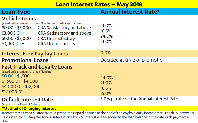 Best Credit Union Interest Rates in Auckland | by Anderson | Medium