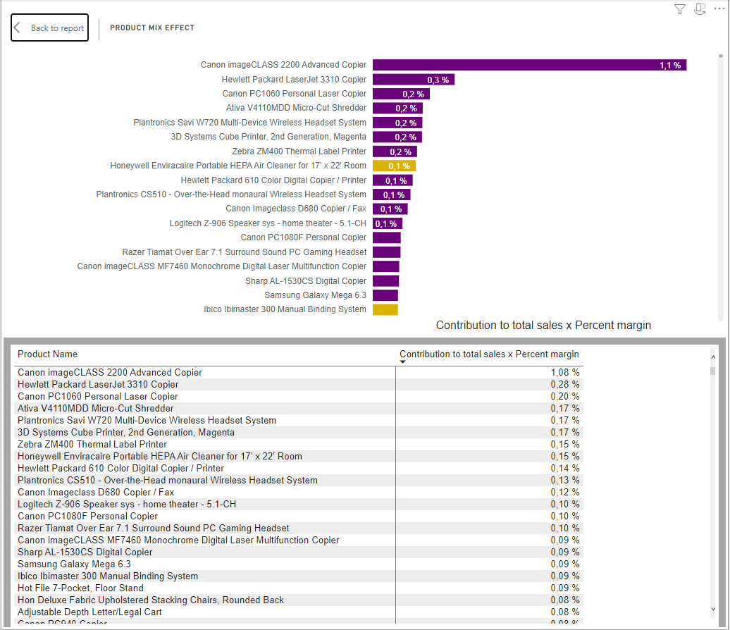 Superstore intro to data analysis with Power BI | by Christophe ...
