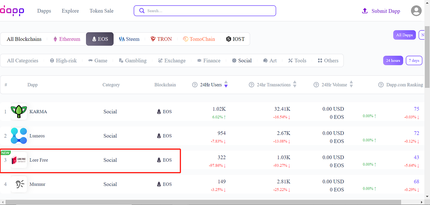LoreFree Ranked As Top 3 Social Dapp After Listed On Dapp.com in 24HRs | by LoreFreeGlobal | Medium