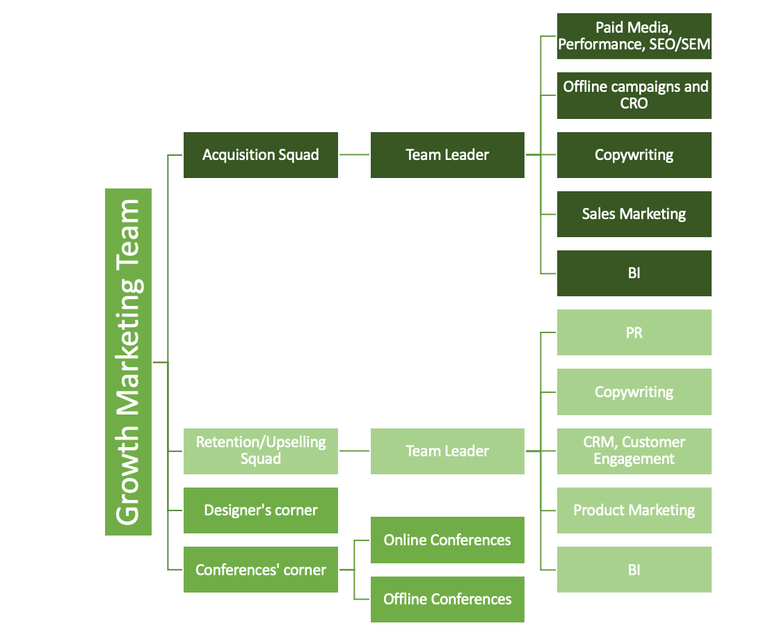 Growth Marketing: How I structured my team to help us excel | by Moira ...