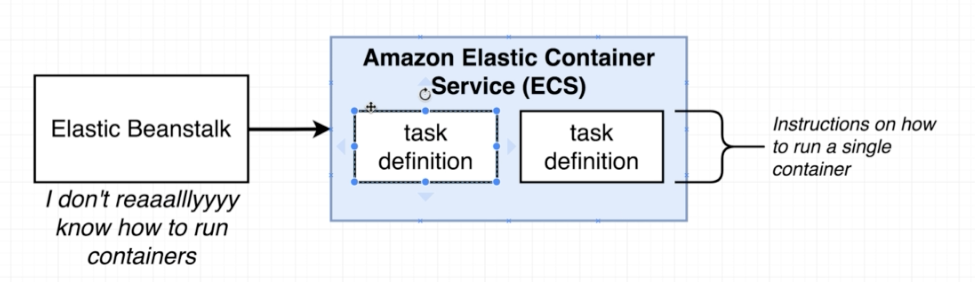 Docker — Multiple Container — Create Elastic Beanstalk | by Tinghuan Wang | summer's code life ...